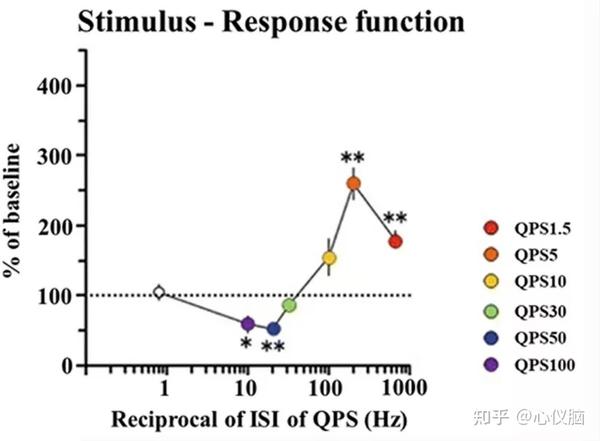 重复经颅磁刺激新方向——四脉冲刺激（QPS） - 知乎