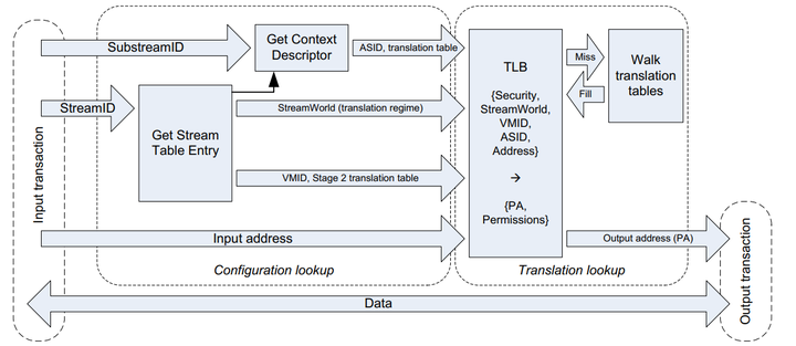 SMMU和IOMMU技术 [一] - 知乎