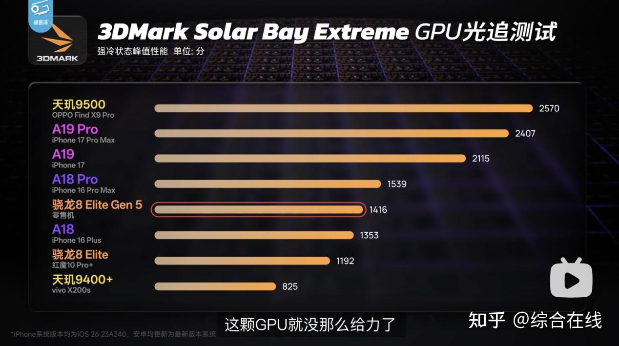 极客湾评测结果放出，天玑 9500 GPU 能效曲线碾压全部旗舰 - 知乎