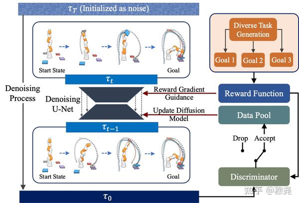 AIGC赋能机器人智能控制系列(一)：AdaptDiffuser: Diffusion Models as Adaptive Self-evolving Planners（ICML2023 ...