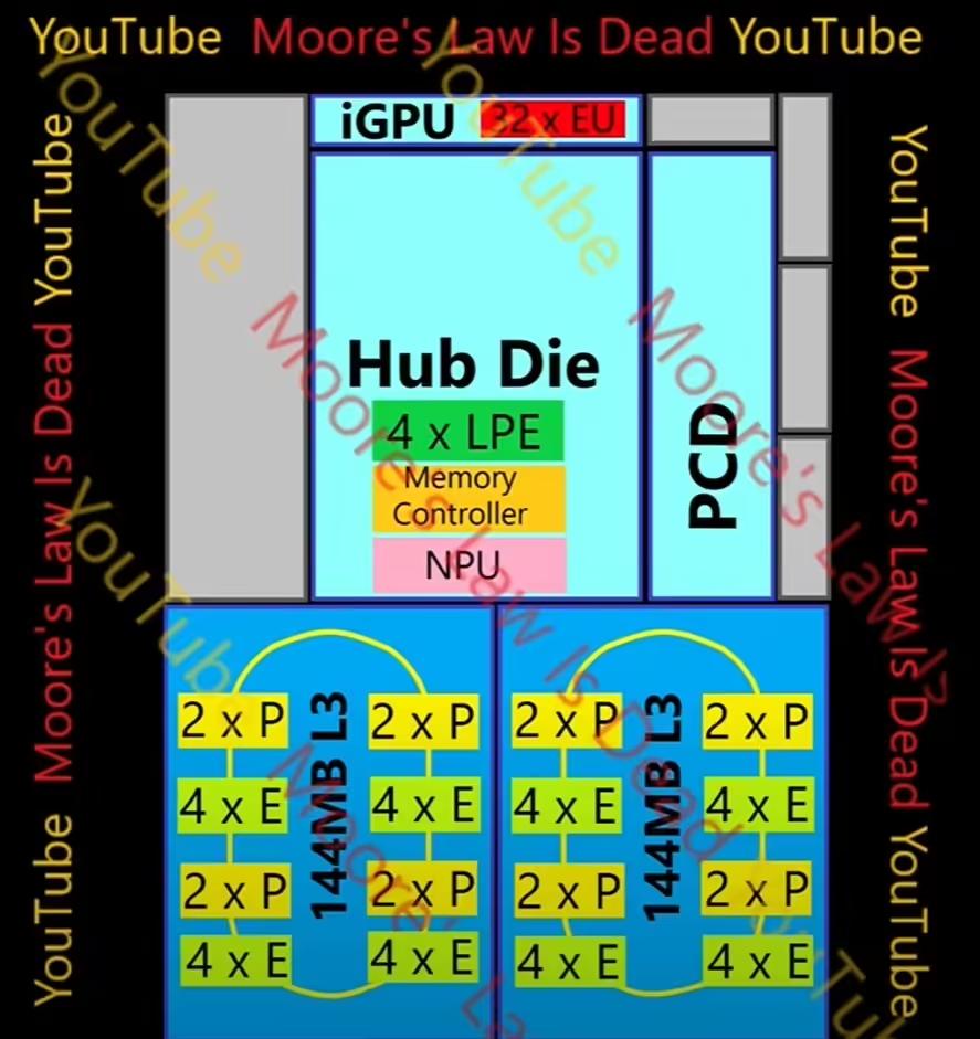 Intel Nova Lake 平台预览1：Chiplets、bLLC、N2P工艺 - 知乎