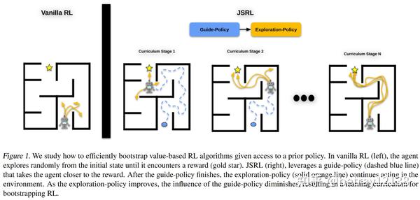 JSRL-Jump-Start Reinforcement Learning - 知乎