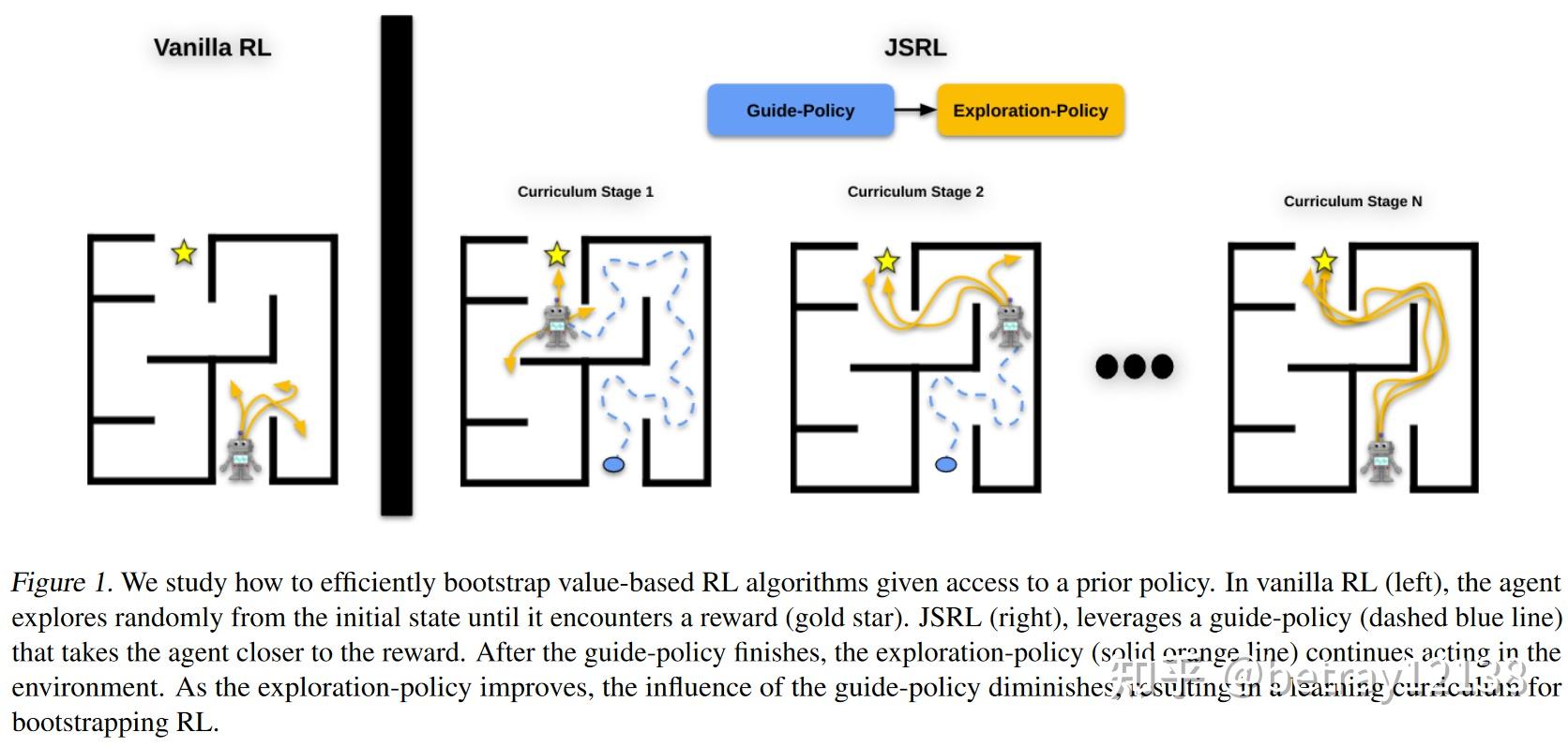 JSRL-Jump-Start Reinforcement Learning - 知乎