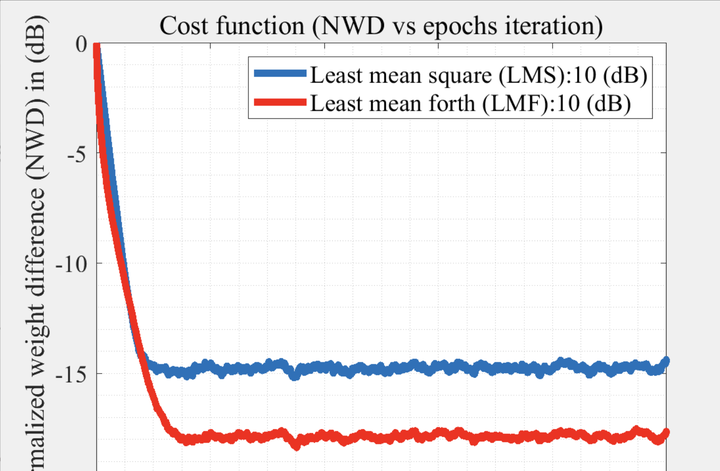 使用最小均数四分法 （LMF） 和最小均方 （LMS） 算法进行系统识别（Matlab代码实现） - 知乎