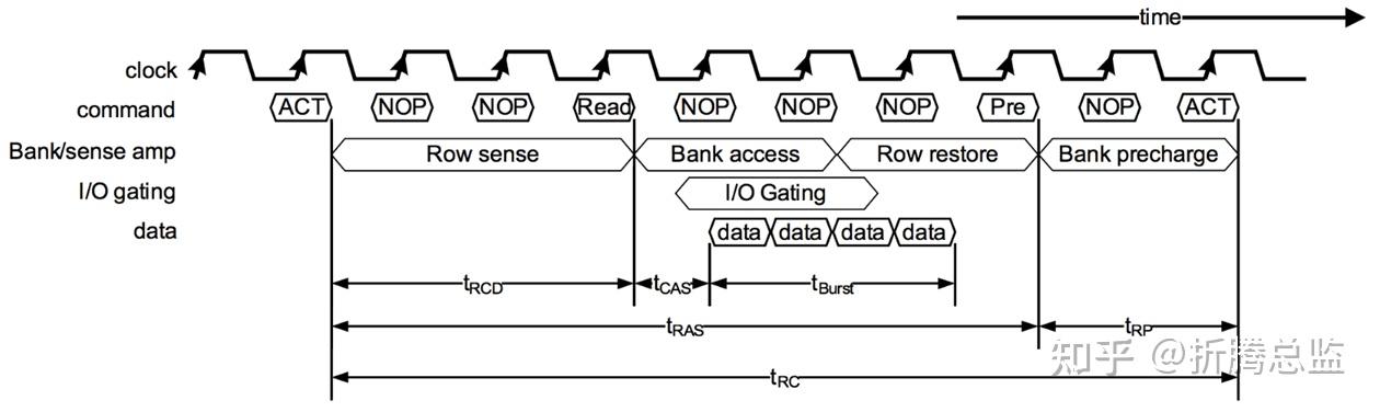 DDR 探密二：深入剖析 DRAM 芯片的存储原理 - 知乎