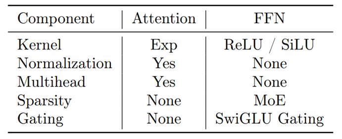 Understanding Transformer from the Perspective of Associative Memory - 知乎