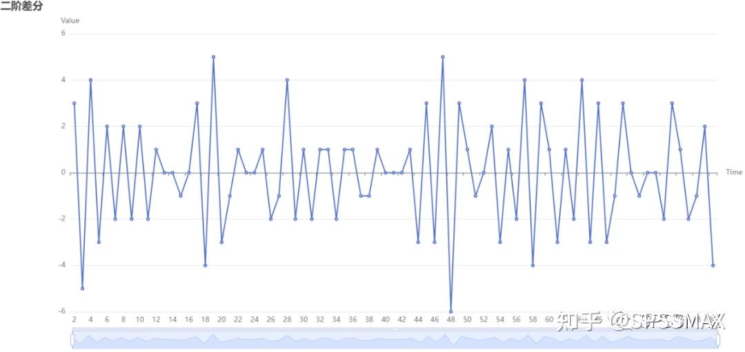 SPSSMAX 一文讲清楚差分分析处理方法！！ - 知乎