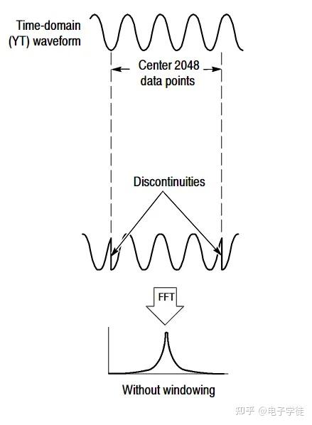 相干采样理论与FFT——基于Cadence virtuoso 设计工具 - 知乎