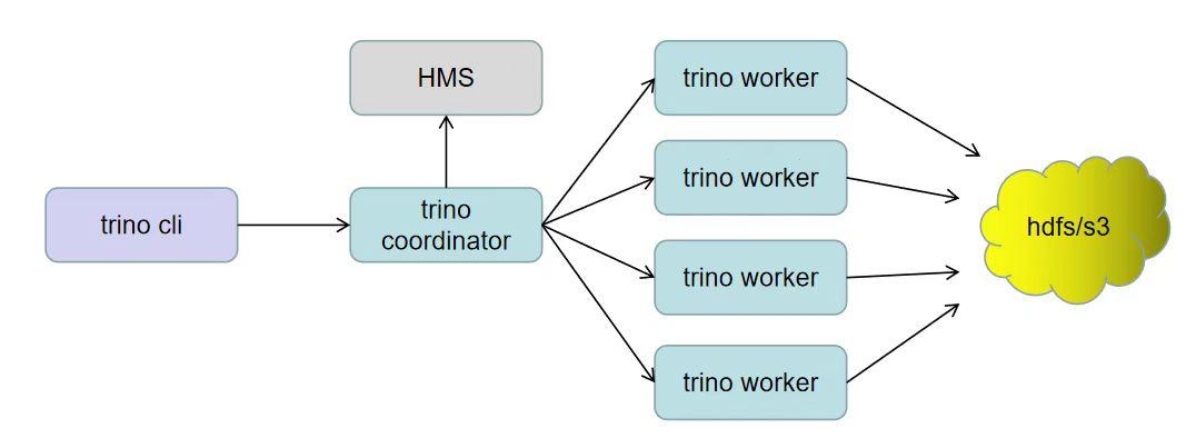 开源Trino实践(一)：基本概念与安装配置 - 知乎
