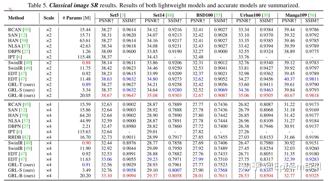 GRL: Efficient and Explicit Modelling of Image Hierarchies for Image Restoration - 知乎