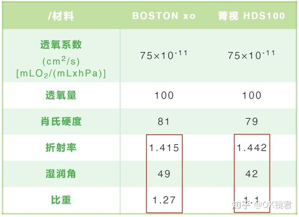 以小见大：OK镜材料的细微差异 - 知乎