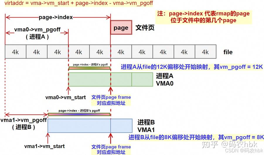 Linux rmap反向映射 实现原理 图文详解 【硬核干货】 - 知乎