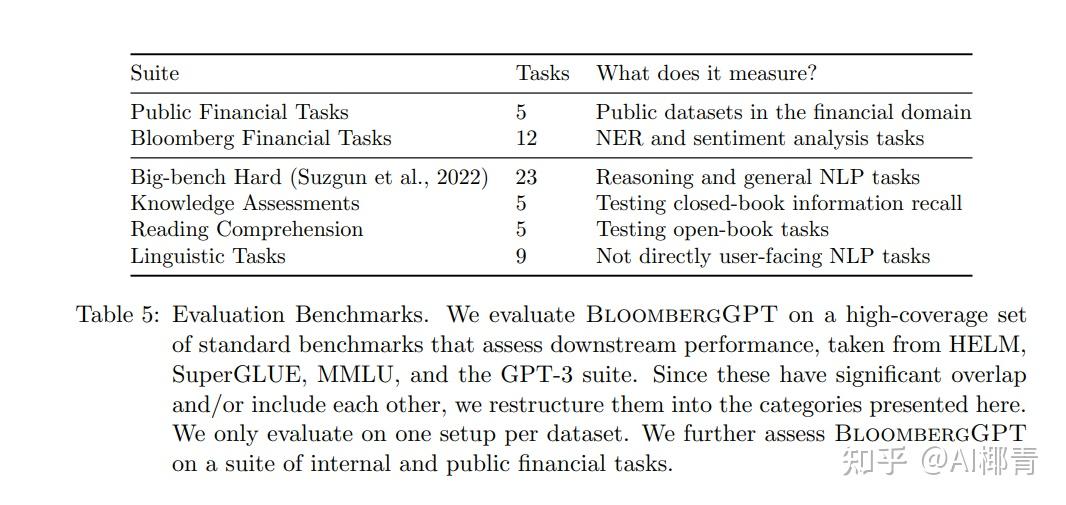 BloombergGPT: A Large Language Model for Finance - 知乎