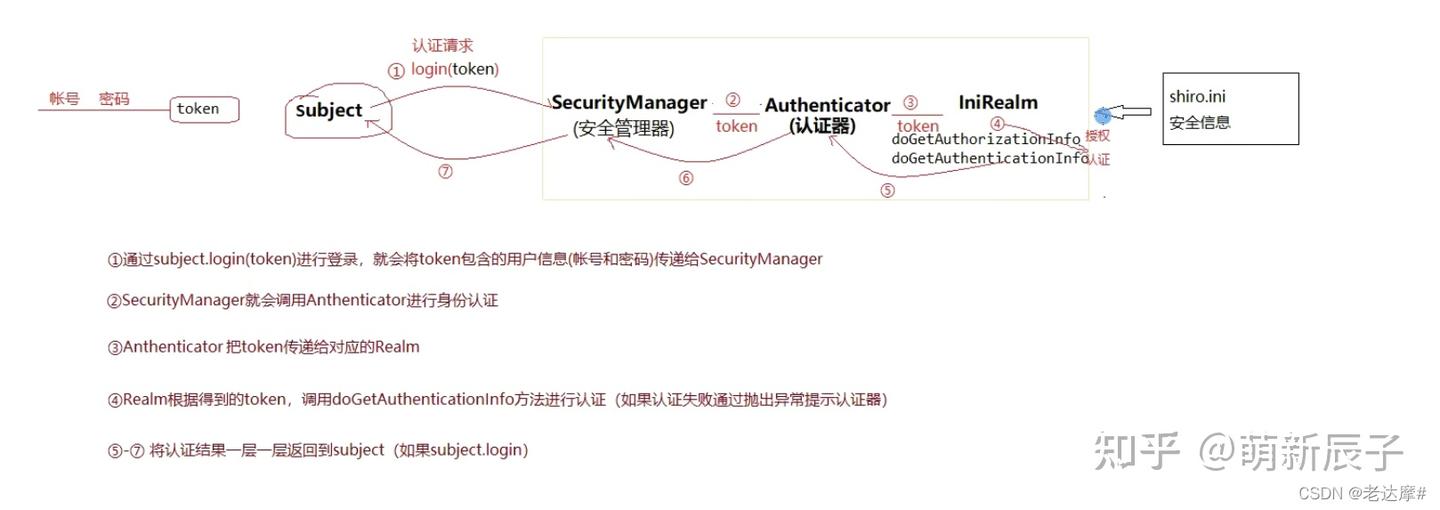 Springboot集成shiro - 知乎
