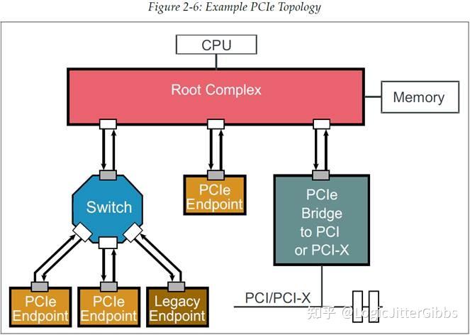 [译文] 《PCI Express Technology 3.0》Chapter 2 PCIe Architecture Overview ...