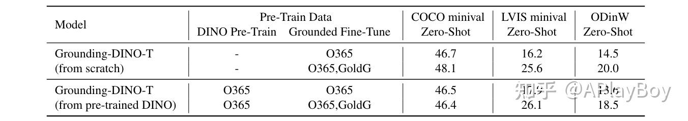 Grounding DINO: Marrying DINO with Grounded Pre-Training for Open-Set ...
