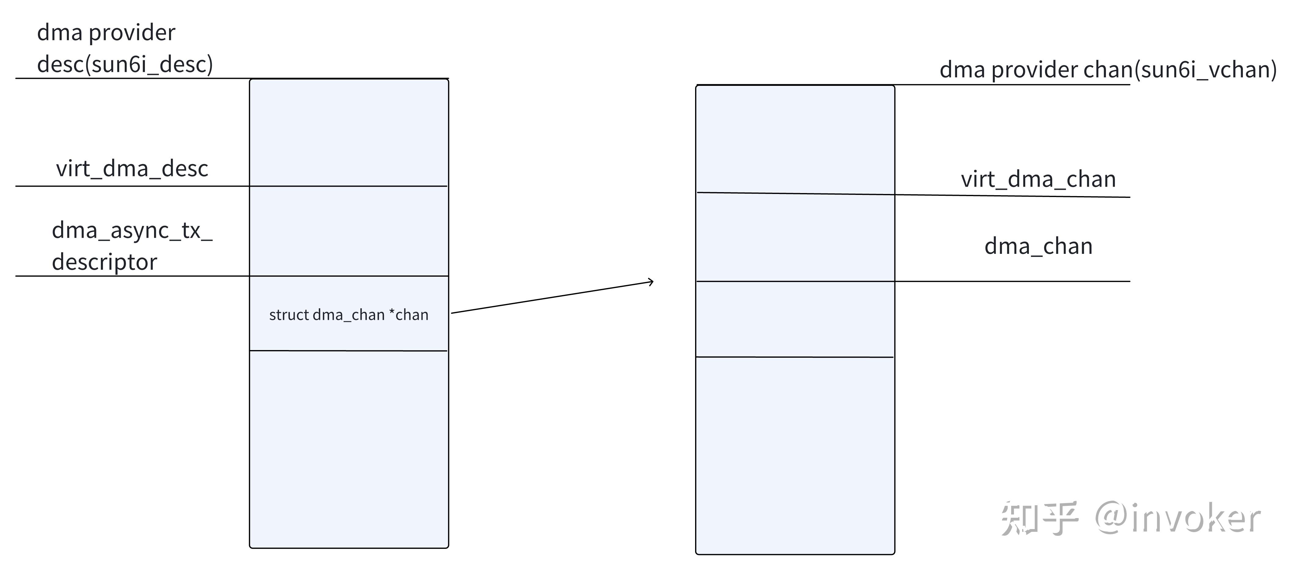 外设中的 DMA 使用方式（DMA MASTER & SLAVE) - 知乎