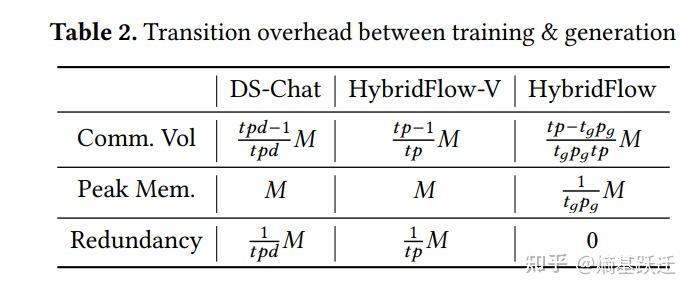 HyBridFlow：一个灵活且高效的RLHF框架 - 知乎