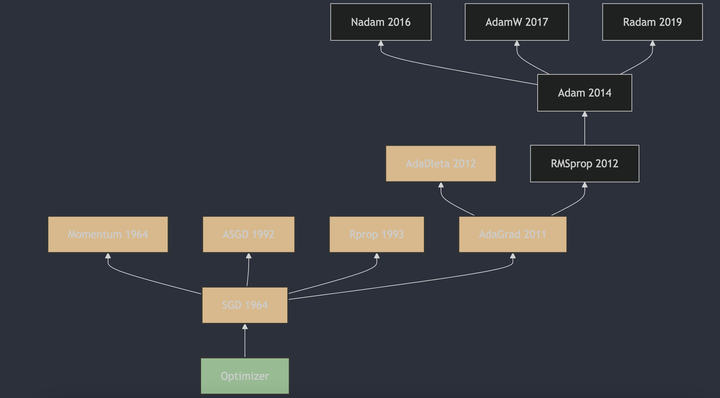 每天3分钟，彻底弄懂神经网络的优化器（七）AdaDelta - 知乎