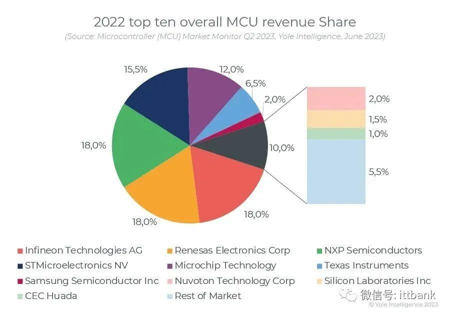 2023年全球MCU原厂100强（TOP 100）-电子工程专辑