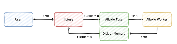 Alluxio Fuse 在知乎的实践与优化 - 知乎