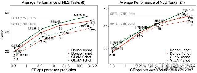 Google 发布GLaM：万亿权重语言学习模型来更好地理解上下文信息 - 知乎
