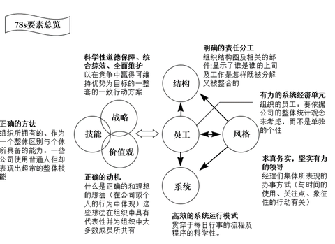 组织诊断——麦肯锡7S模型(Mckinsey 7S Model) - 知乎