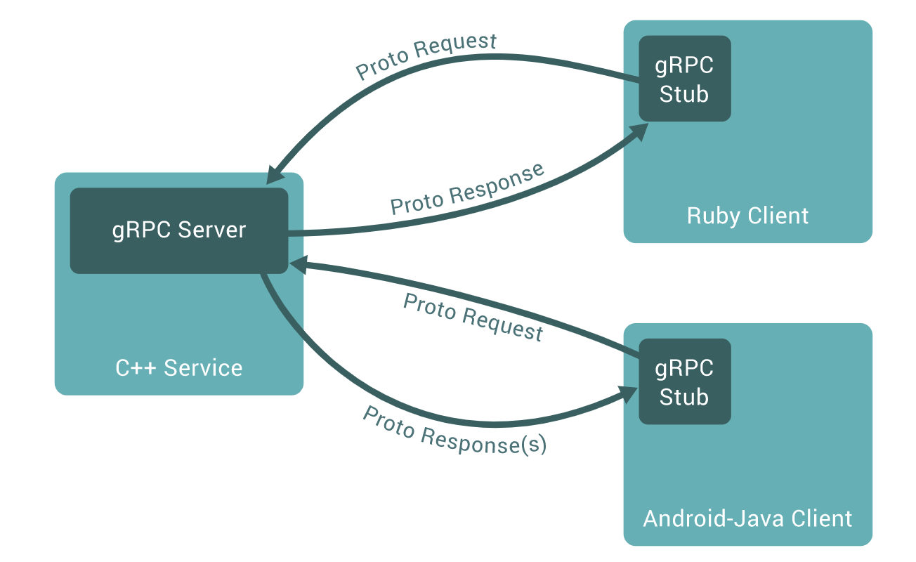 六、基于gprc的go端与python端交互 知乎