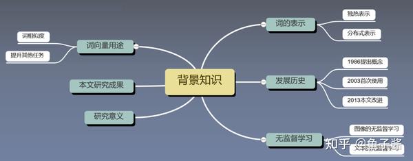 真·干货！Word2vec原理与实战详解（一） - 知乎