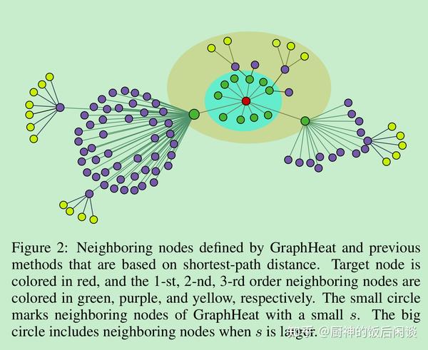 37.Graph Convolutional Networks using Heat Kernel for Semi-supervised Learning - 知乎