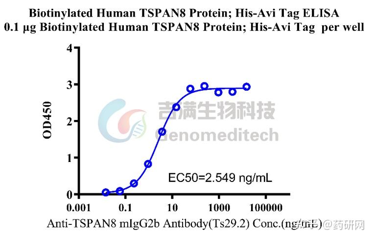 泛实体瘤治疗新靶点—TSPAN8 - 知乎