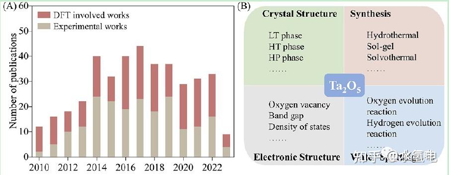 Energy & Fuels：Ta2O5在水电解中从晶型结构到应用 - 知乎