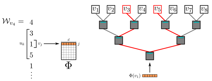 KDD 2014 | DeepWalk: 社会表征的在线学习 - 知乎