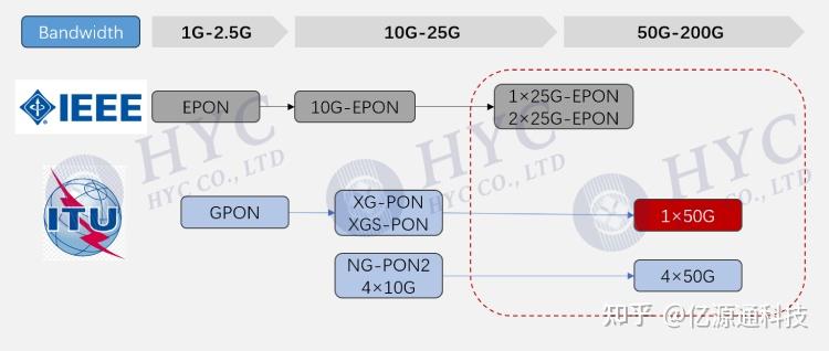 10G PON演进到50G PON - 知乎