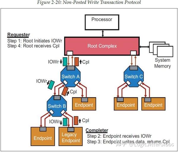 [译文] 《PCI Express Technology 3.0》Chapter 2 PCIe Architecture Overview ...
