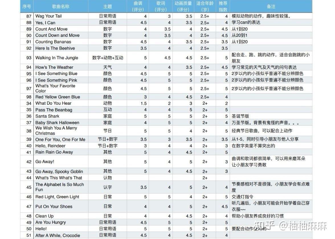 吐血整理||SSS 200+首英文儿歌！！ - 知乎
