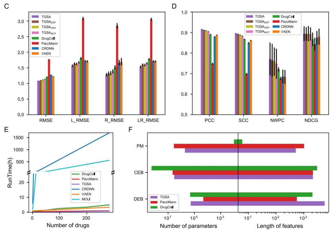 Brief Bioinform | 最新深度学习癌症药敏预测算法评测 - 知乎