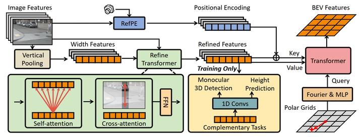 自动驾驶落地！地平线提出WidthFormer：高效Transformer的BEV 3D目标检测 - 知乎