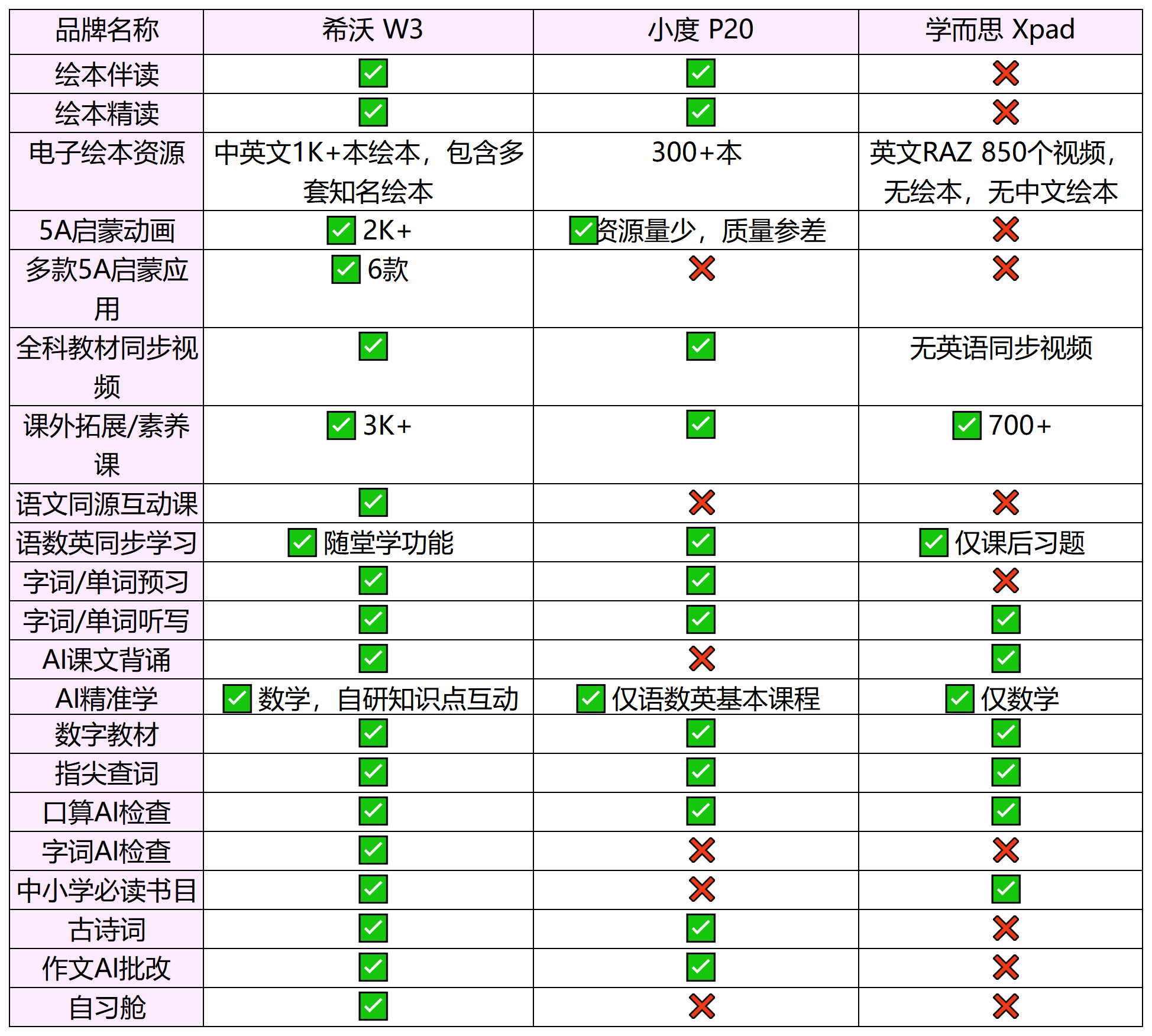 学习机深度测评，小度P20、希沃W3、W2和学而思Xpad，我更推荐哪款？