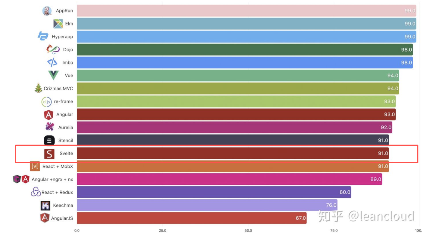 新兴前端框架 Svelte 从入门到原理 - 知乎