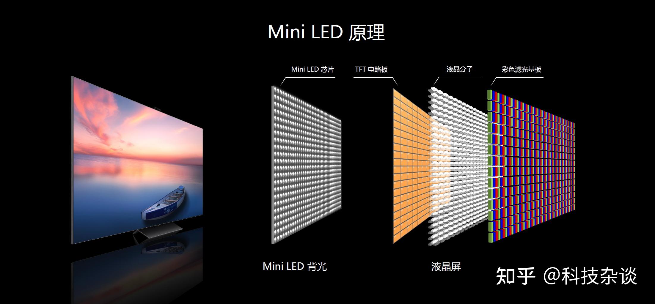 说说Mini-LED、QD-Mini LED、OLED、QLED和Micro LED等显示技术的差别和优缺点 - 知乎