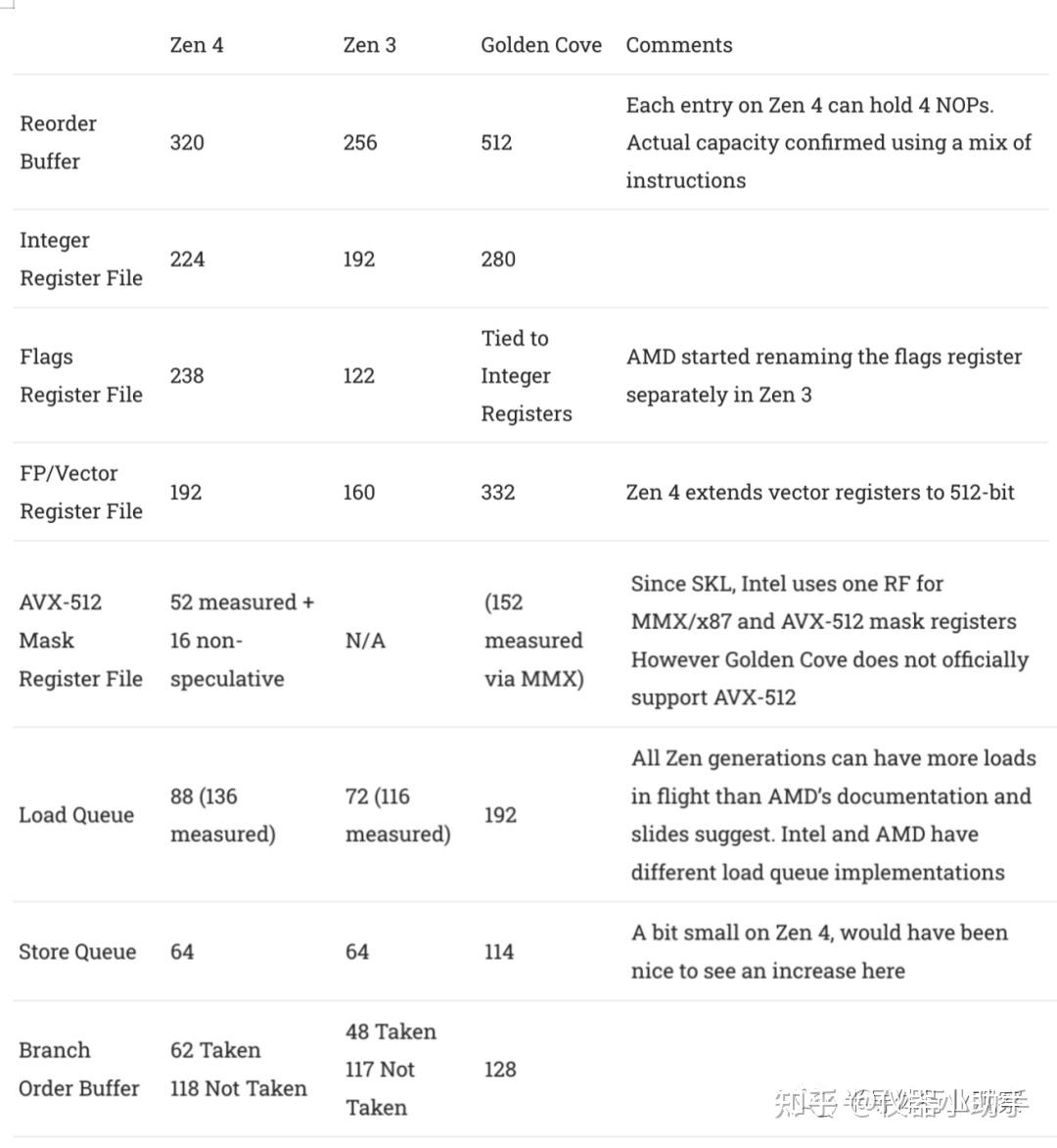 一万五千字，详解AMD Zen 4 - 知乎