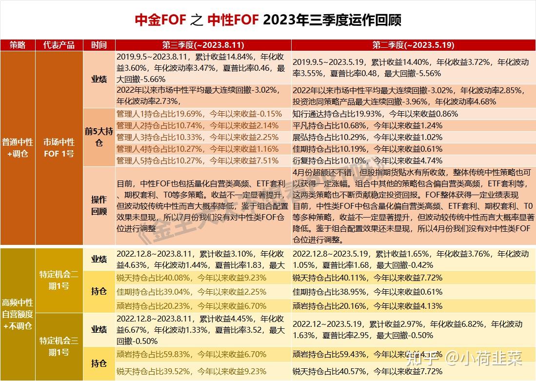 中金FOF 2023年三季度运作回顾+业绩+逻辑思维导图+规模 - 知乎
