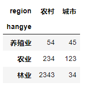 python中pandas使用技巧之——【1】交叉表 crosstab - 知乎