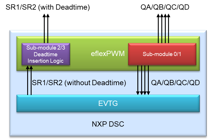NXP 数位电源系列 - 如何使用 DSC 实现 PSFB Peak Current 控制 (3/3) - 同步整流 PWM 的实现方式及全桥 PWM 相角侦测机制 - 知乎