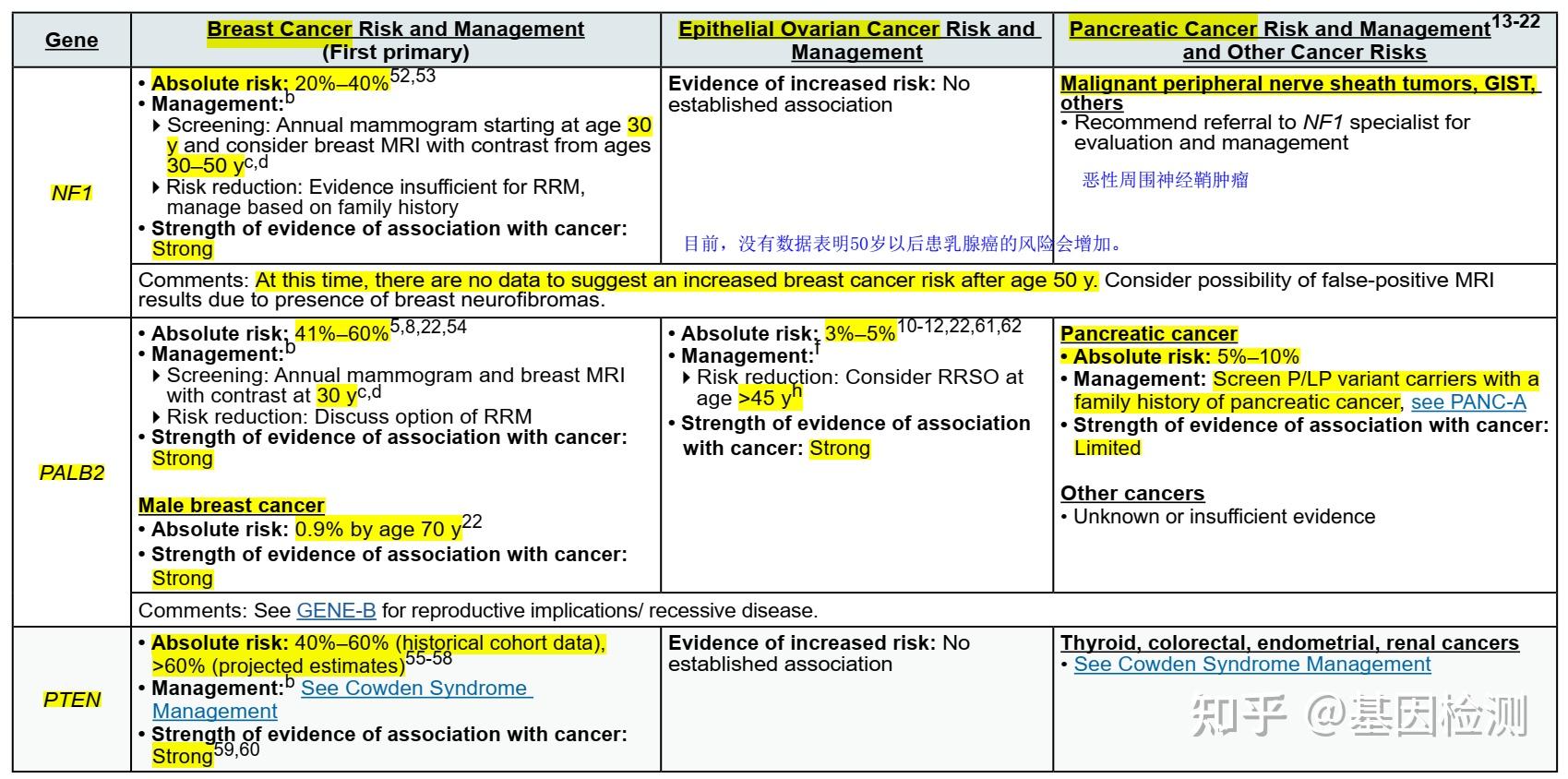 NCCN指南：遗传／家族高风险评估-乳腺癌，卵巢癌和胰腺癌2023.V3/NCCN指南：遗传／家族高风险评估-结直肠癌2023.V1/遗传／家族高风险评估-乳腺癌，卵巢癌和胰腺癌2024.V1 ...
