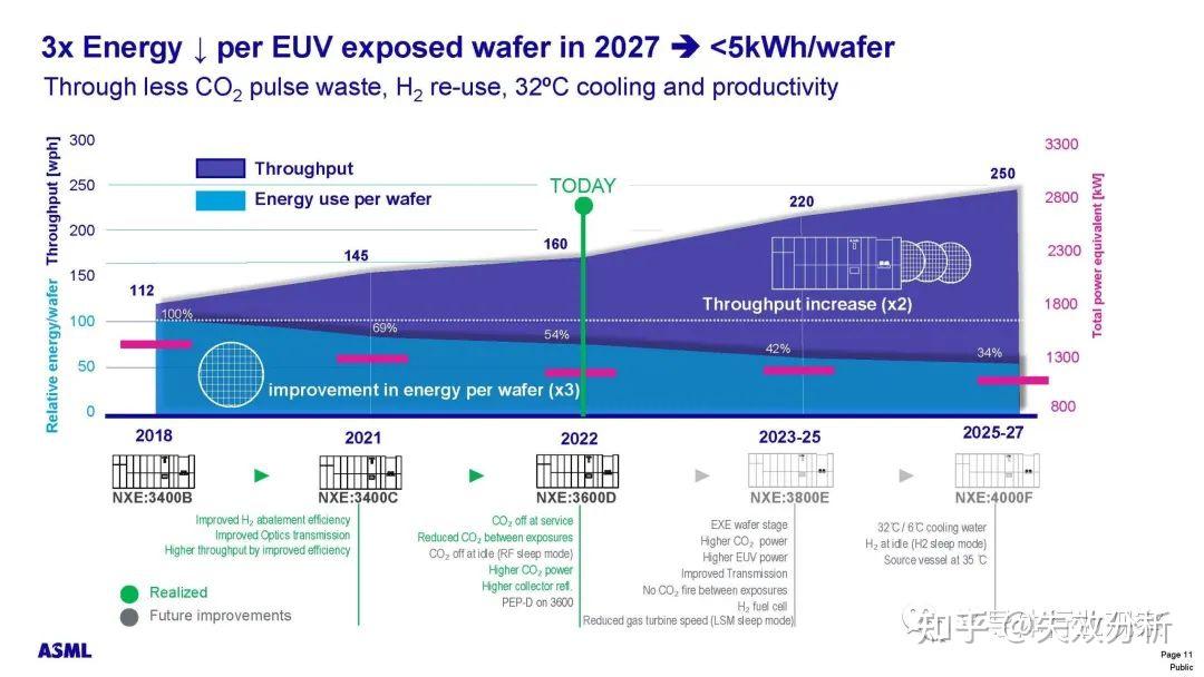 ASML产品路线图曝光 - 知乎