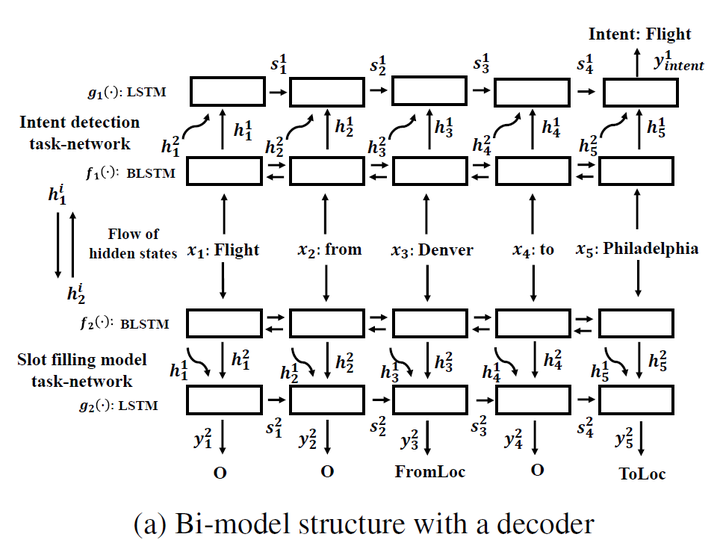 SLU之slot filling and intent detection（8）-阅读笔记 - 知乎