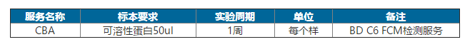 流式细胞术之CBA流式细胞检测服务 - 知乎