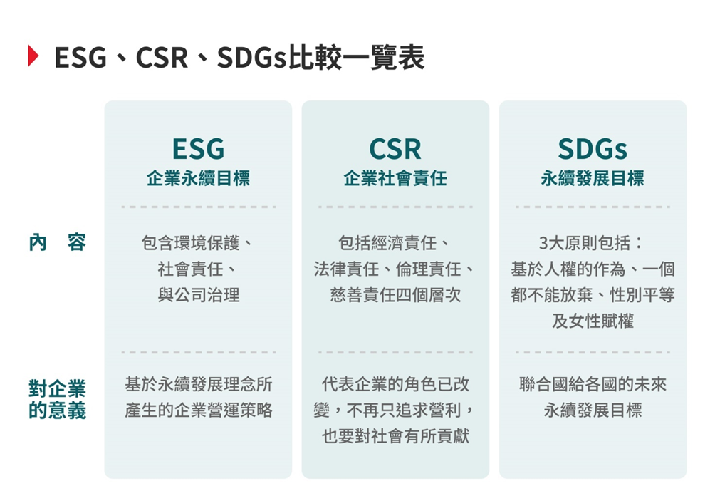 ESG、CSR、SDGs有何不同？企业抢着投入永续经营的3大原因 - 知乎